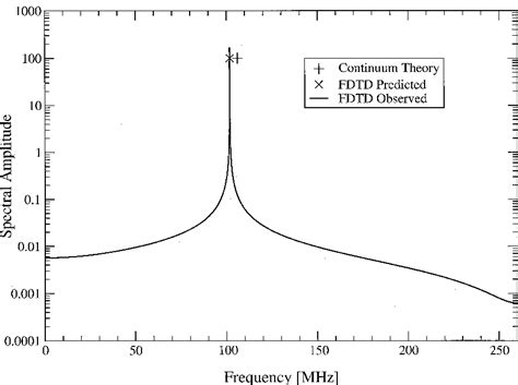 Figure 1 From On The Analysis Of Resonators Using Finite Difference Time Domain Techniques