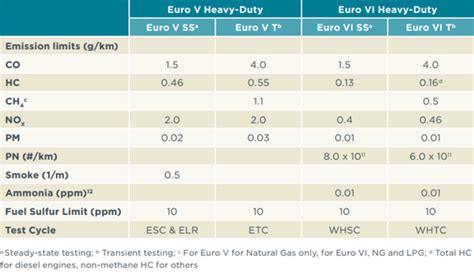How To Differentiate Between Euro 6 And Euro 7 Greenchem