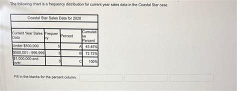 Solved The Following Chart Is A Frequency Distribution For