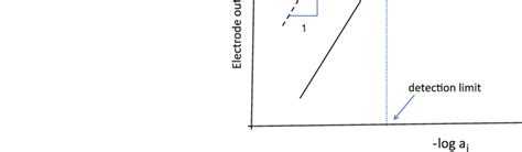 2 Calibration Of An Ion Selective Microelectrode To Show How The Slope