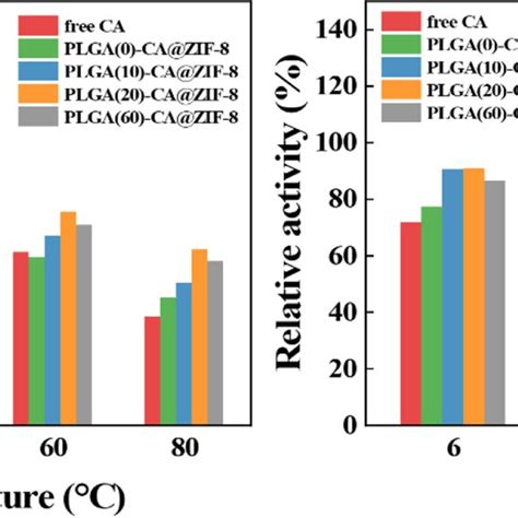 A Thermal Stability And B Ph Stability Of Free Ca Red And