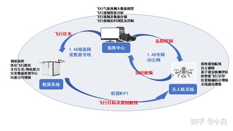 无人机多链路低空无线通信必要性 5g蜂窝14g蜂窝、大疆新机型m400对于14g以及subg的链路的支持 知乎