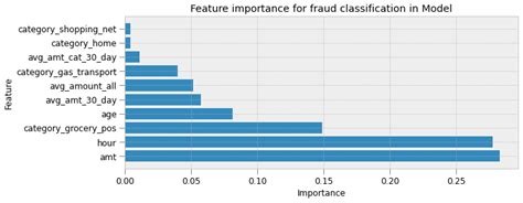 Github Ricardocmullercreditcardfrauddetection Using Python To Analyze Credit Card