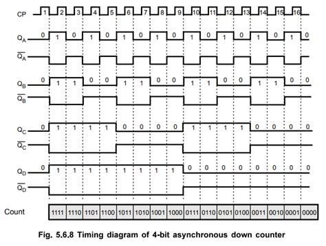 Ripple Asynchronous Counters Analysis And Design Of Synchronous