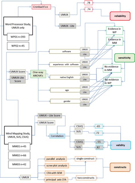 Re Assessing The Usability Metric For User Experience Umux Scale Jux Re Assessing The Usability Metric For User Experience Umux Scale Jux