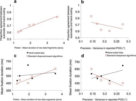quantifying performance of a standard dispersal based algorithm
