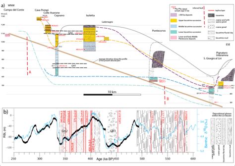 A Shows A Nnw ­ Sse Cross ­ Section Along The Sacco ­ Liri Valley