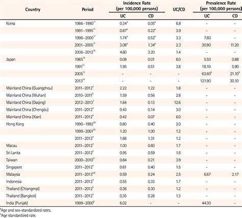 Incidence And Prevalence Rates Of Ibd In Various Asian Countries
