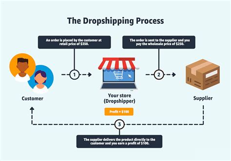 Amazons 2024 Guide How To Get Started With Dropshipping In Singapore