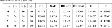 table 7 from generating dynamic s boxes using 1d chebyshev chaotic maps