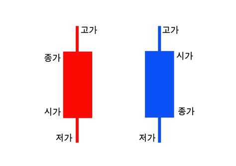 고가 저가 종가 시가 상한가 하한가 주식용어알기