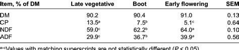Percentage Dm Cp Ndf And Adf For Alamo Switchgrass Hay Harvested At Download Scientific