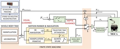 architecture of the proposed framework high level tasks and the