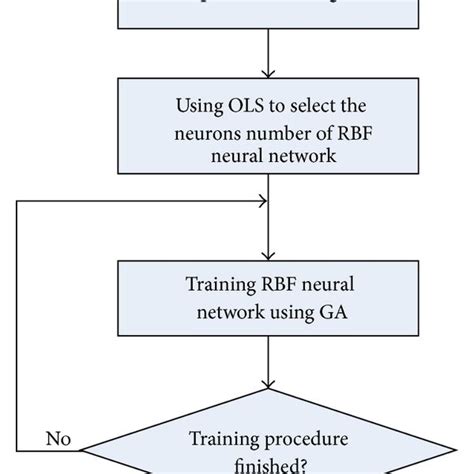 The Overall Flowchart Of The Proposed Wind Power Forecasting Method