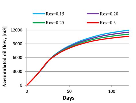 Tested Relative Permeability Curves Download Scientific Diagram