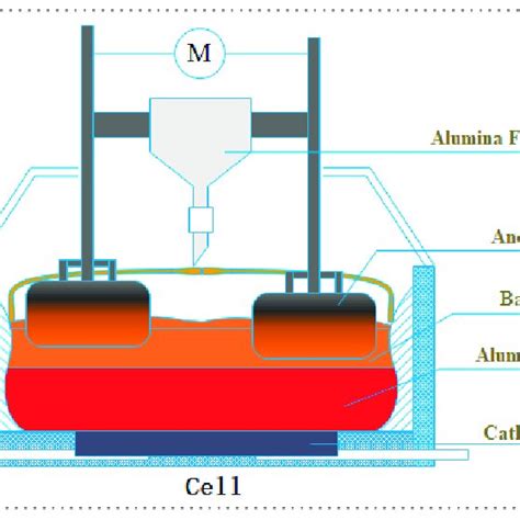 Profile Of Modern Aluminum Reduction Cell Download Scientific Diagram