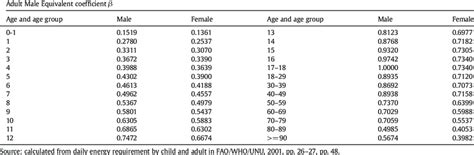 Adult Male Equivalents By Age And Sex Download Scientific Diagram