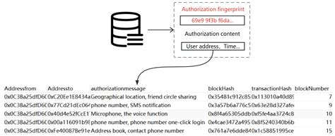 A Secure And Verifiable Blockchain Based Framework For Personal Data Validation