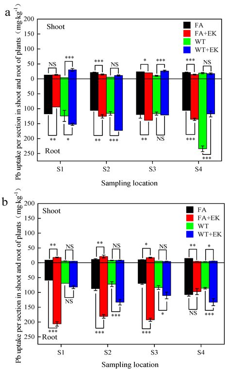 Sustainability Free Full Text Electrokinetic Assisted