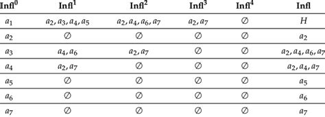 The Influence Sets Of The Dependence Relation 2 Download