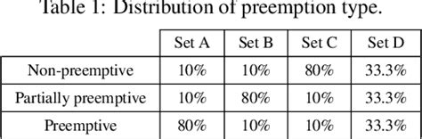 Table 1 From A Heuristic Method For The Multi Skill Project Scheduling Problem With Partial