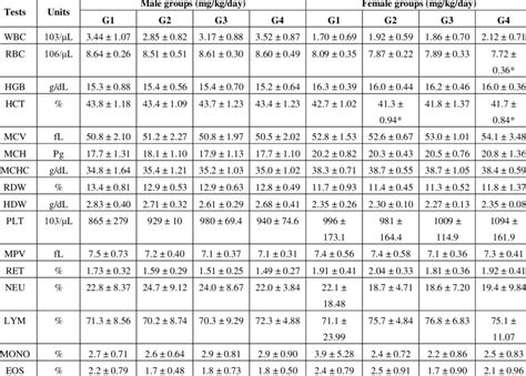 Hematological Values Of Male And Female Rats Download Scientific Diagram