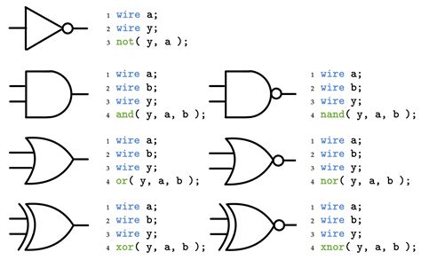 Section 2 Verilog Combinational Gate Level Design Ece 2300 Digital
