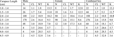 Condition Factor K By Sex And Size Of Sesarma Huzardii From Mangrove