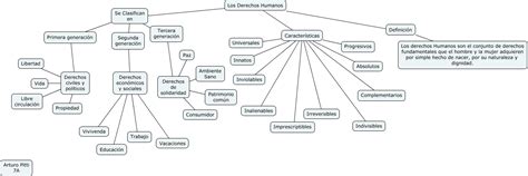 Esquema De Los Derechos Humanos