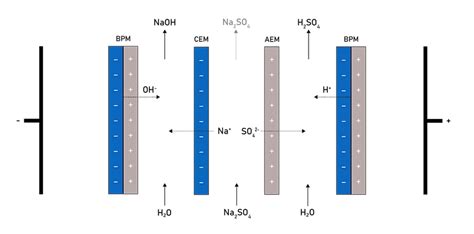 Bipolar Electrodialysis Membranes Desalt