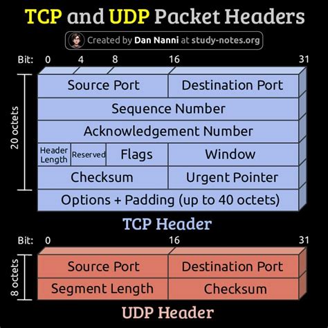 Tcp And Udp Headers Play Distinct Roles In Data Transmission Tcp