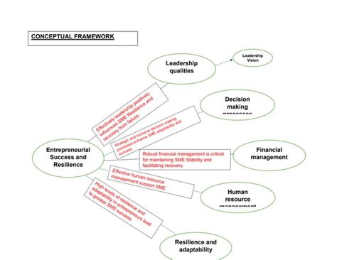 Conceptual Framework Drawing Included In Thesis Docx