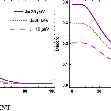 Entanglement Of Formation And Quantum Discord As A Function Of Download Scientific Diagram