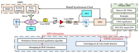 experimental setup for simultaneous osnr monitoring and mfi download