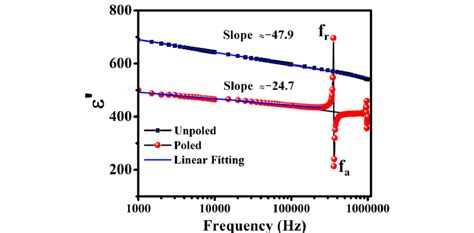 Real Part Of Dielectric Permittivity ℇ′ Vs Frequency Plot Of Unpoled Download Scientific