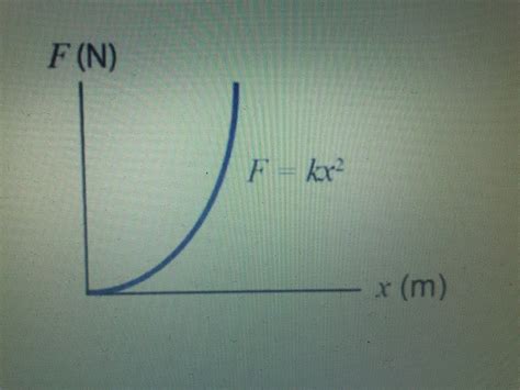 solved a nonlinear spring is pulled by force f the force
