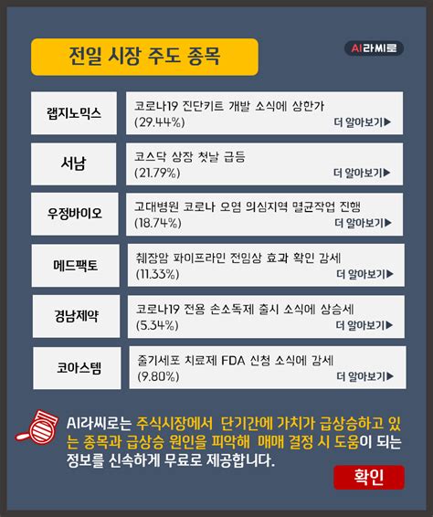 전일 시장 주도 종목 랩지노믹스↑ 서남2179 우정바이오1874 매일경제