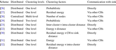Comparison Of The Proposed Clustering Schemes For Wsns Download Scientific Diagram