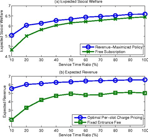 figure 1 from optimal pricing in stochastic scalable video coding