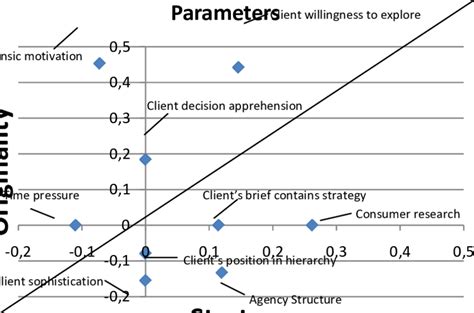 Parameters Predicting Originality And Strategy From Stepwise Regression Download Scientific
