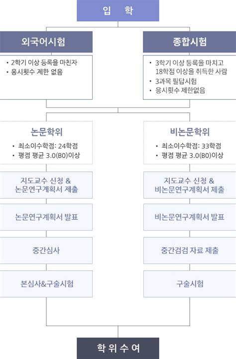 학위논문제출 과정안내 학사안내 도시보건대학원