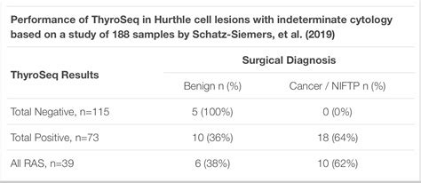 Thyroseq V3 Clinical Validation Details Rodrigo Arrangoiz Ms Md