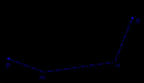 I The Problem Of Finding The Shortest Path Joining Two Points P And Download Scientific