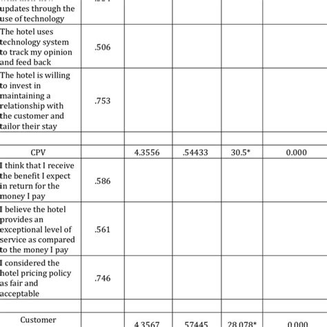 Factor Analysis For Data Reduction Download Scientific Diagram