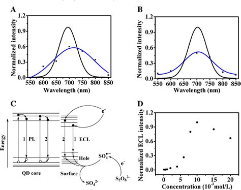 Electrochemiluminescence