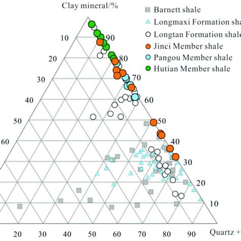 Triangular Plot Of The Distribution Of Brittle Minerals In The Benxi