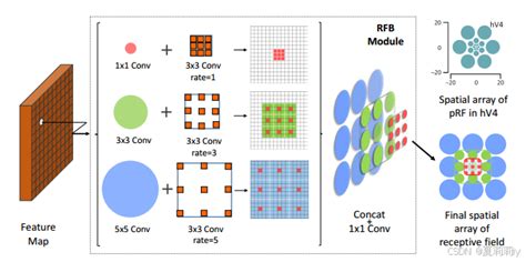 Eccv 2018 Receptive Field Block Net For Accurate And Fast Object