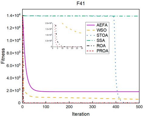 Remora Optimization Algorithm With Enhanced Randomness For Large Scale Measurement Field