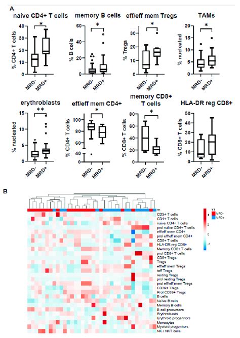 Bone Marrow Profiling Of Minimal Residual Disease Mrd Positive Mdr