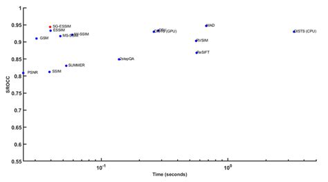 Execution Time Logarithmic Scale Versus Srocc Measured On Kadid 10k 20 Download